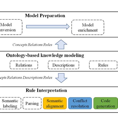 pdf knowledge informed semantic alignment and rule interpretation for automated compliance