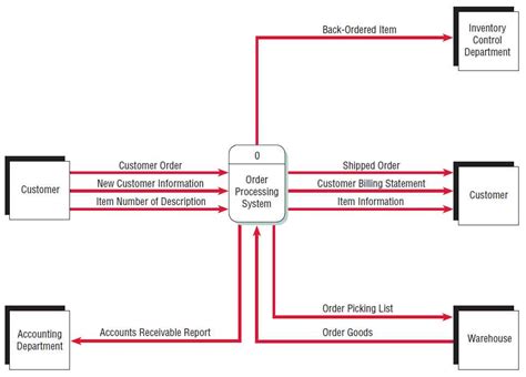 13 context data flow diagram robhosking diagram