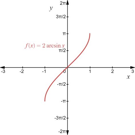 use a graphing utility to graph the function f x 2 a quizlet
