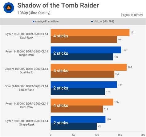 3600mhz Vs 3200mhz Ryzen 5000 Informacionpublica Svet Gob Gt