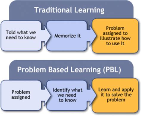 difference between traditional learning and problem based learning pbl download scientific