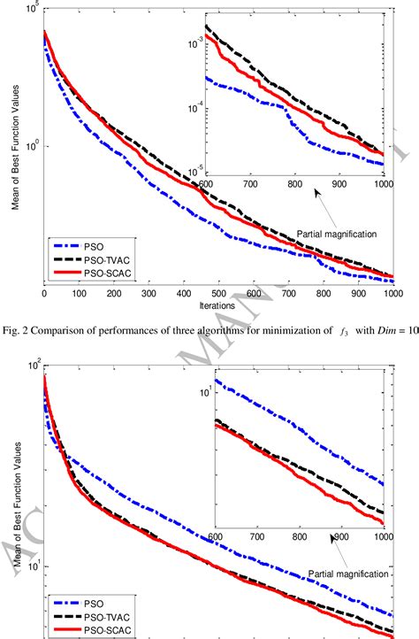 figure 2 from a hybrid particle swarm optimizer with sine cosine acceleration coefficients
