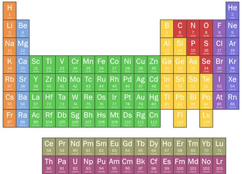 Free Labeled Periodic Table Of Elements With Name Pdf And Png Images