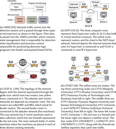 a survey on data driven network intrusion detection