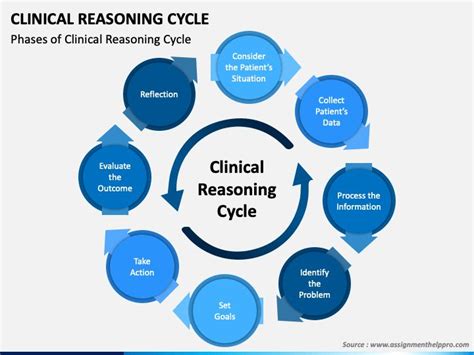 Clinical Reasoning Cycle PPT Clinic Problem Set Powerpoint Templates
