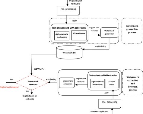 figure 1 from smart fragile authentication scheme for robust detecting of tampering attacks on