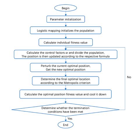 salp swarm algorithm flowchart
