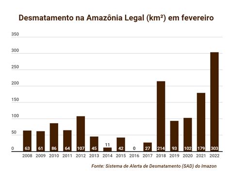 Desmatamento na Amazônia cresce quase 70 e atinge pior fevereiro em 15