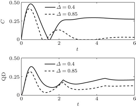 quantum correlation dynamics in a two qubit heisenberg xyz model with decoherence