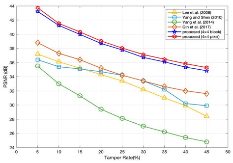 sensors free full text self embedding authentication watermarking with effective tampered