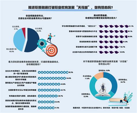 推进职普融通打破职业教育发展天花板 87 6 受访者有信心 大河网
