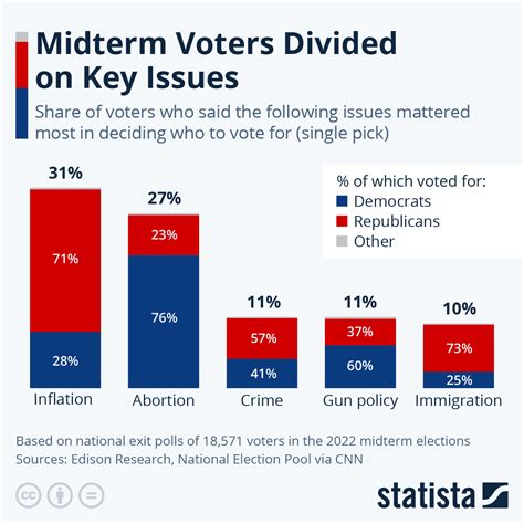 Chart Midterm Voters Divided On Key Issues Statista
