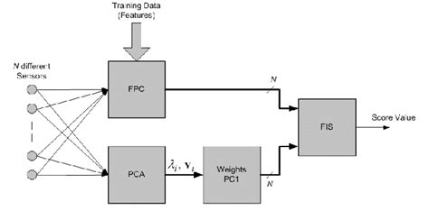 the adaptive fuzzy pattern classifier model the fpc is trained with 14 download scientific