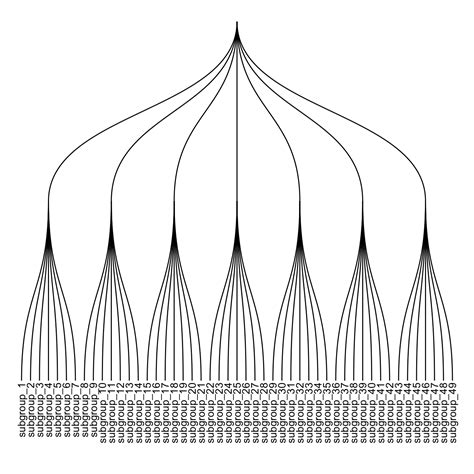 Dendrogram Customization With R And Ggraph The R Graph Gallery