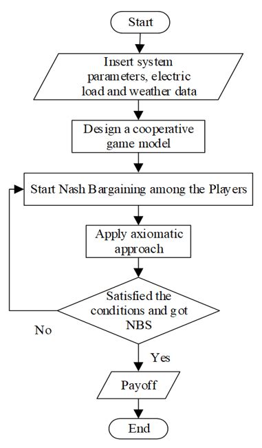 algorithm to find nash bargaining solution download scientific diagram