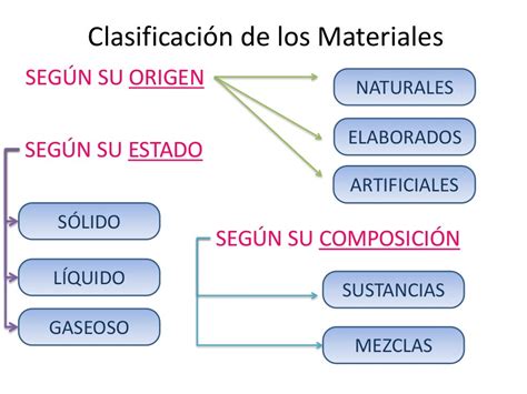 Propiedades y clasificación de materiales
