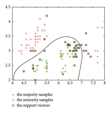 the classification effect processed by the smote algorithm download scientific diagram