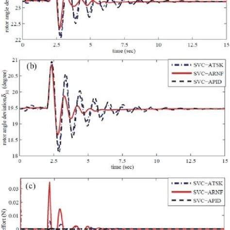 case 2 sudden load rejection power oscillation dampmg using controlled download scientific