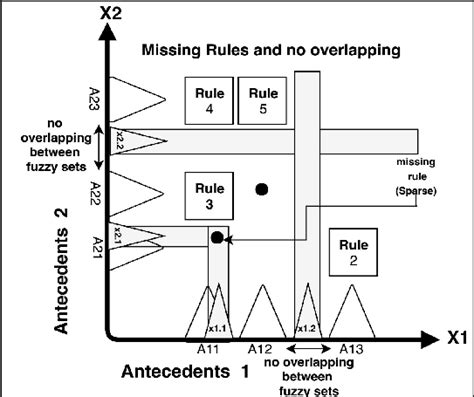 the incomplete rule base sparse fuzzy rule base and no overlapping download scientific diagram