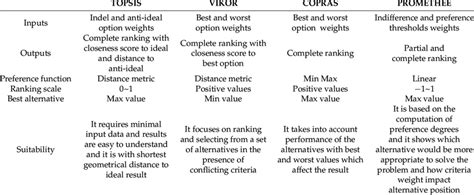 comparison of multi criteria decision analysis mcda methods download scientific diagram