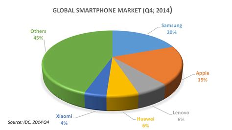 Smartphone Market Share Pie Chart Ursa Alexine