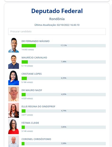 Confira a votação de todos os candidatos a deputado federal apurados 8
