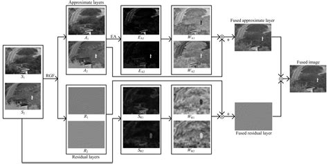 remote sensing free full text an effective infrared and visible image fusion approach via