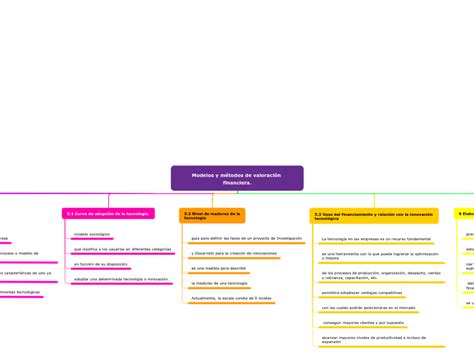 Modelos Y M Todos De Valoraci N Financiera Mind Map