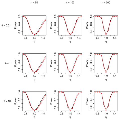 power comparison of the likelihood ratio test and asymptotic wald s download scientific diagram
