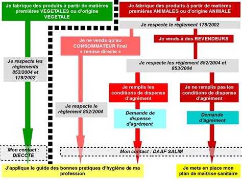 Le paquet hygiène Direction de l Alimentation de l Agriculture et de