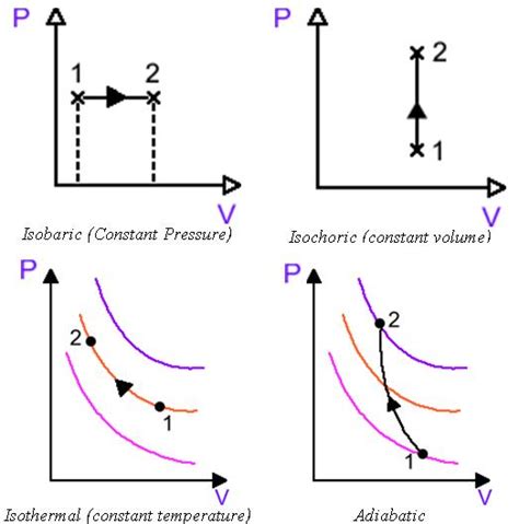 Pv Diagram Adiabatic Isothermal