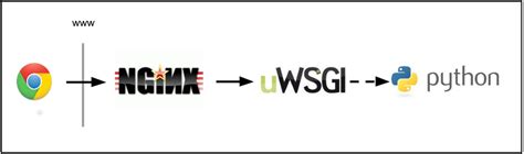 web 框架，gunicorn flup uwsgi 程序， cgi fastcgi wsgi 标准 的关系 知乎