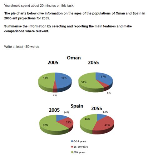 Ielts Academic Writing Task Pie Chart Sample