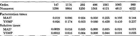 the multifrontal solution of indefinite sparse symmetric linear semantic scholar