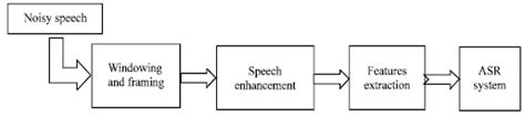 noise robust isolated word recognition using speech feature enhancement techniques