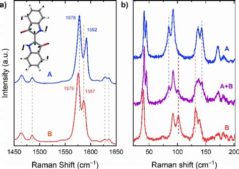 A Raman Spectra Recording In Polymorphs A And B The Most Intense And