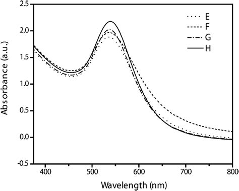 UV Vis Absorption Spectrum Of The Gold Nanoparticle Samples E To H