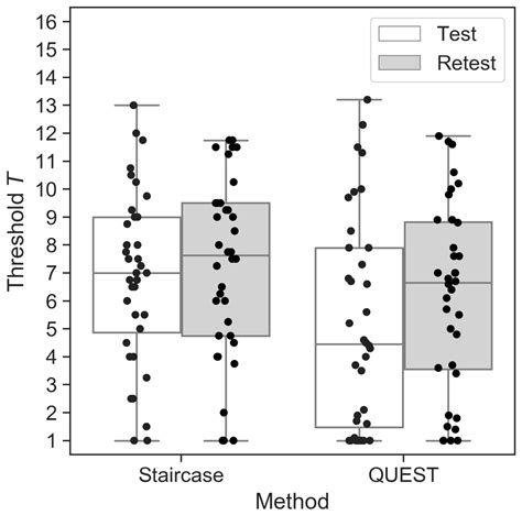 nutrients free full text estimation of olfactory sensitivity using a bayesian adaptive method