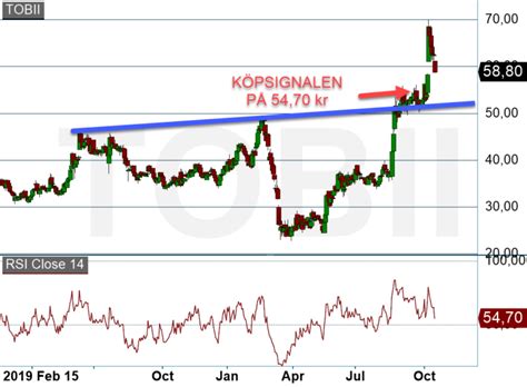 TEKNISK ANALYS Tobii Dagens Börs