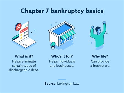 How Many Types Of Bankruptcy