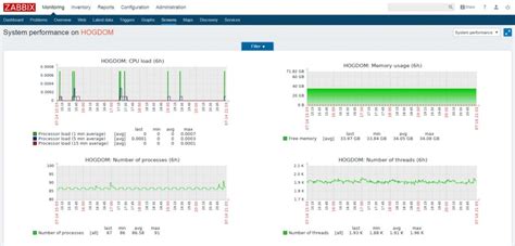 Zabbix With Free Online Demo Muutech Monitoring Solutions