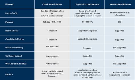 Web Application Load Balancer Types And When To Use What Kind Of Load