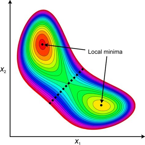 1 An Example Of A Two Dimensional Potential Energy Surface The Dashed