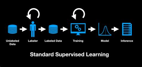 Active Learning Your Way To Better Ml Models