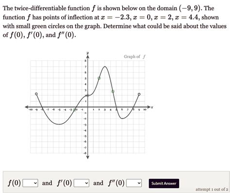 Solved The Twice Differentiable Function F Is Shown Below On The Domain