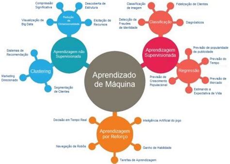 Aprendizado de Máquina Machine Learning