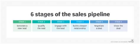 What Is A Sales Pipeline Definition From TechTarget