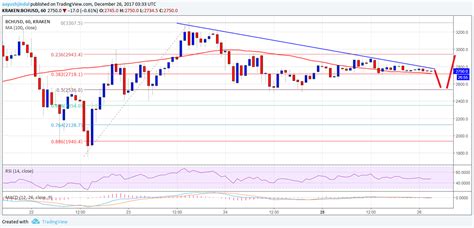 Bitcoin Cash Price Technical Analysis Bch Usd Correcting Lower