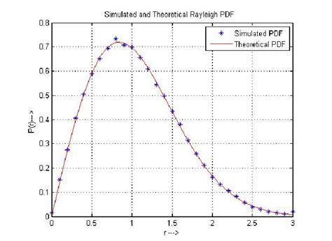 simulated and theoretical rayleigh pdf download scientific diagram