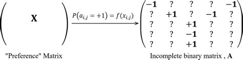 binary matrix completion the left matrix is the latent preference download scientific diagram